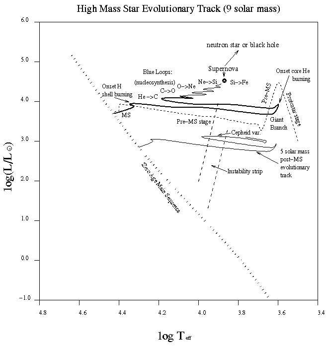 Evolutionary Tracks For Low And High Mass Stars